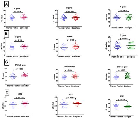 Evaluation Of Various Alternative Economical And High Throughput Sars Cov 2 Testing Methods