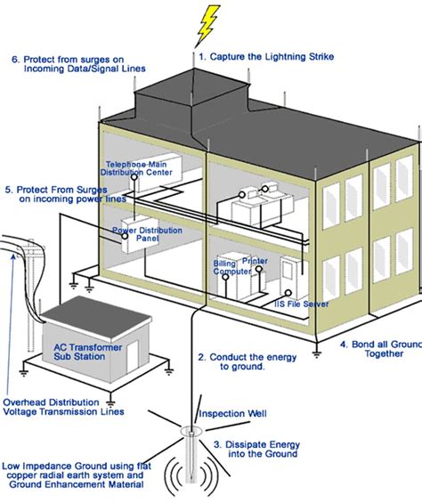 Lightning Protection System Bs At Carrie Hernandez Blog