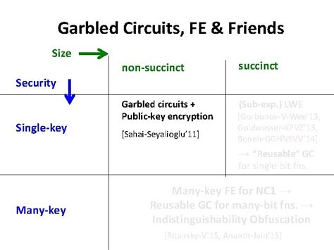 The Many Faces Of Garbled Circuits Vinod Vaikuntanathan