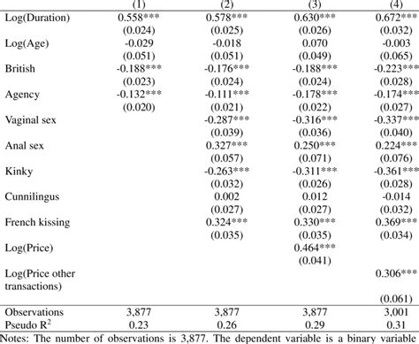 Logit Regressions For Determinants Of Unprotected Oral Sex Download