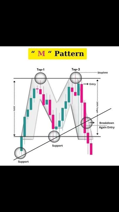 M Chart Patternsharemarket Stockmarket Candlestick Trading Youtube