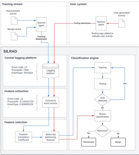논문 리뷰 A Sysmon Incremental Learning System For Ransomware Analysis And Detection