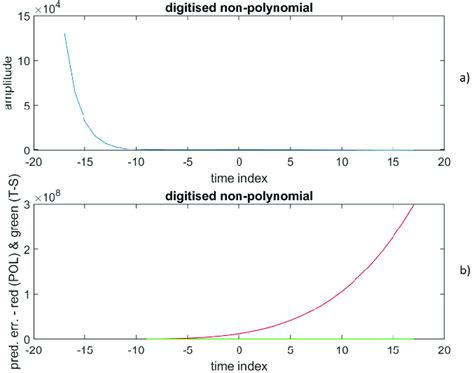 data generated from a non polynomial figure 6a shows the data versus