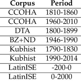 SemEval 2020 Task 1 Statistics Download Scientific Diagram
