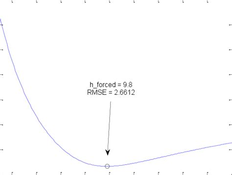 Sensitivity Of Model To The Forced Convection Coefficient Download Scientific Diagram