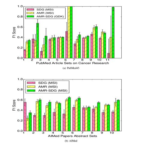 Comparison Of Extraction Accuracy F1 Score Download Scientific Diagram