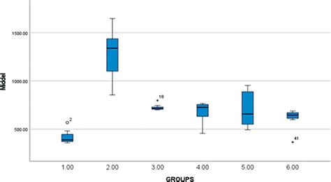 Comparative Histogram For The Middle Portion Of Six Groups Outliers In