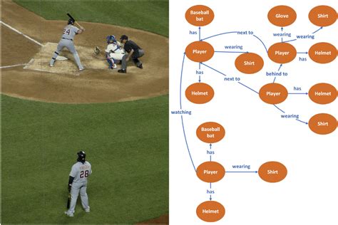 an example image of our dataset and corresponding scene graph
