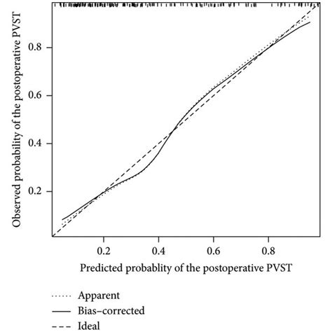 Calibration Curve Of The Nomogram For The Prediction Of Portal Venous Download Scientific