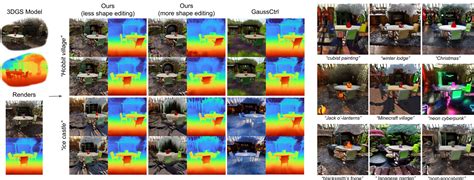 논문 리뷰 Morpheus Text Driven 3d Gaussian Splat Shape And Color Stylization