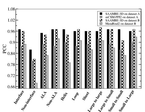 Performance Of Saambe 3d Mcsm Ppi2 And Mutabind2 On Different Classes