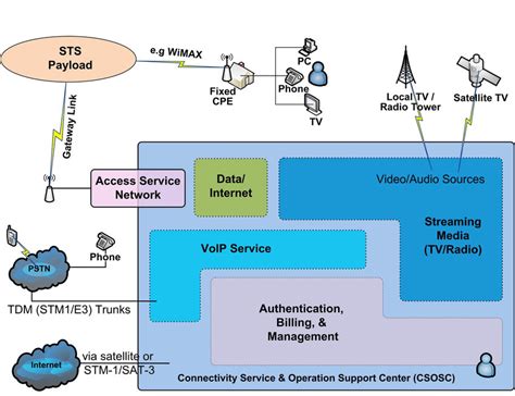 Network Architecture For A Haps Providing Fixed Wireless Communication Download Scientific