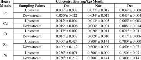 Means Variations Of Heavy Metals In Sediment Between Locations During Download Scientific