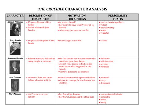 The Crucible Character Motivation Chart A Visual Reference Of Charts