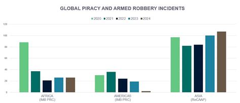 Piracy A Persistent Threat To Seafarers Gards Insights Gard