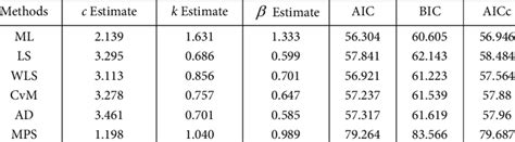 Estimates Of The Parameters And The Corresponding Aic Bic And Aicc For