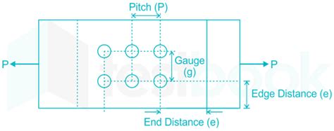 [solved] The Distance Between The Centers Of Adjacent Rivets In The S