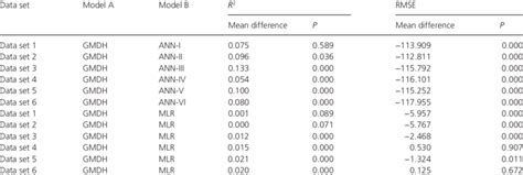 Outcomes Of Wilcoxon Matched Pairs Signed Ranks Test Download Table
