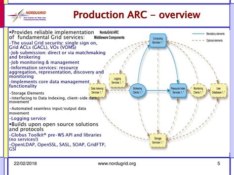Aleksandr Konstantinov Weizhong Qiang Nordugrid Collaboration Ppt