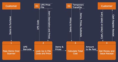 Schematic Diagram Example In Architecture Wiring Flow Schema