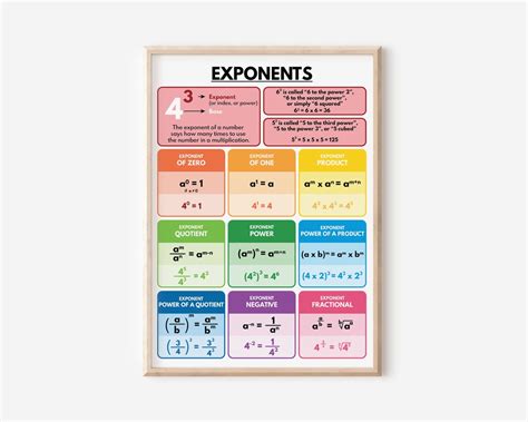 Exponent Rules Poster Printable Educational Visual Aids Math Rules Teaching Resources