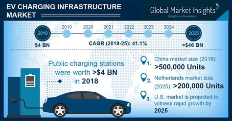 Latest Industry Insights On Ev Charging Infrastructure Industry