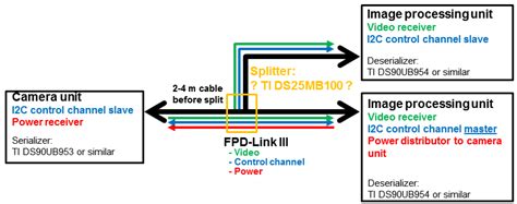 Splitting A FPD Link III Signal Interface Forum Interface TI E E Support Forums