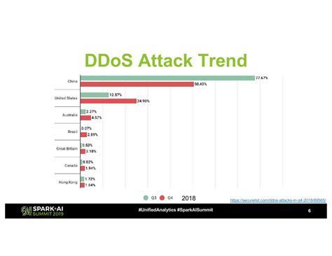 Large Scale Malicious Domain Detection With Spark Ai