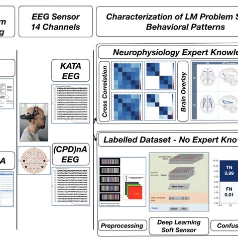 Deep Learning Soft Sensor For Eeg Classification Download Scientific