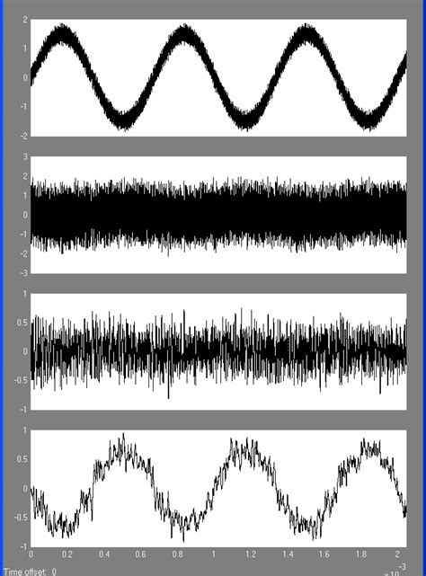 Outputs Of The Four Stages Of The ∑∆ Modulator Depicted In Fig 1 When