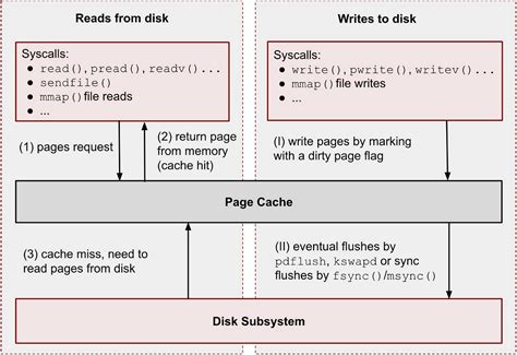 How Kafka Is Fast Kafka Is One Of The Most Popular By Faruk Bozan
