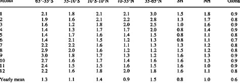 Standard Deviations Of Monthly And Yearly Mean Zonal Ozone Variations