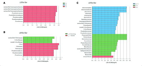 Taxa Differentially Abundant At A Different Temperatures In B Download Scientific Diagram