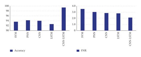 Unsw Nb15 Dataset Performance Comparison Of Each Algorithm Download