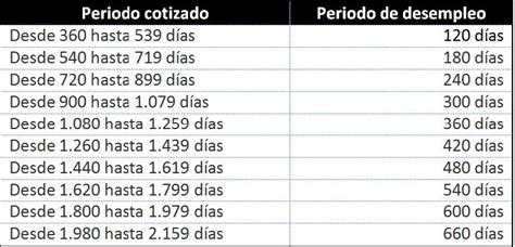 Si cobro cuánto me queda de paro Actualizado octubre