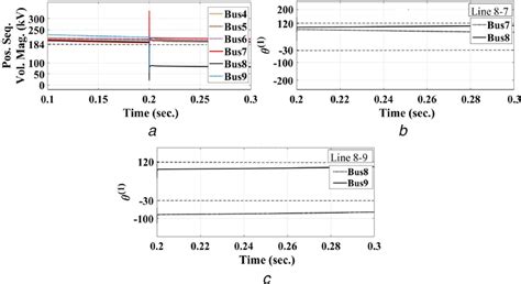 Time Domain Plot With Three‐phase Fault Of A ∣v¯1∣ Versus Time B