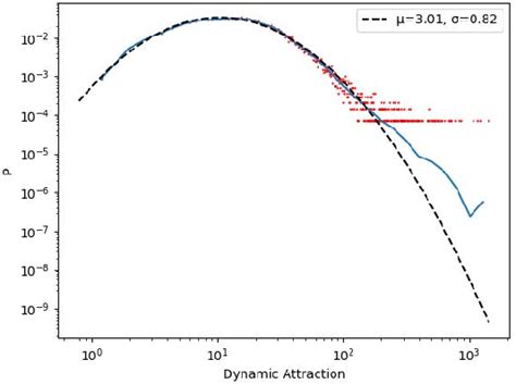 Figure 4 From Modeling Human Mobility Based On Temporal Characteristics Semantic Scholar
