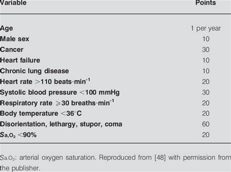 Pulmonary Embolism Severity Index Variables Download Table