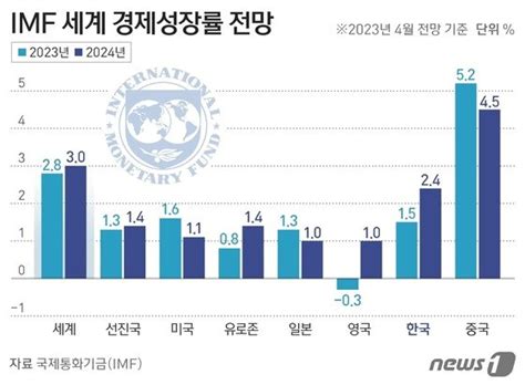 Imf 한국 성장률 전망 17→15 하향세계 성장률 28 Alabama Korea Times