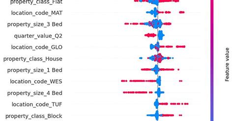 Summary Plots For Models Trained On Each Priority Type Dataset Objective 2 Based On Property