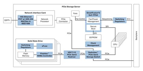 Flash Memory Summit Switchtec Pax Advanced Fabric Gen3 Pcie Switch By