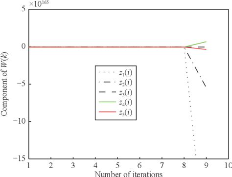 Figure From Convergence Analysis Of A Self Stabilizing Algorithm For Minor Component Analysis