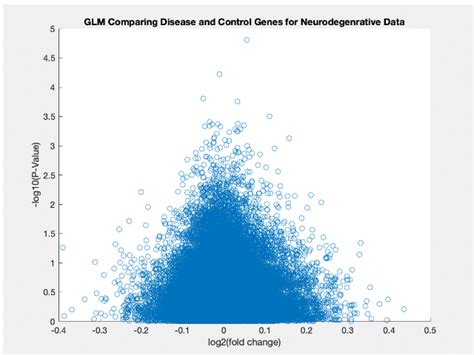 Solved Glm Comparing Disease And Control Genes For