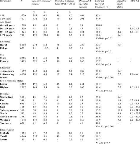 Cataract Surgical Coverage At Person Level Presenting Visual Acuity