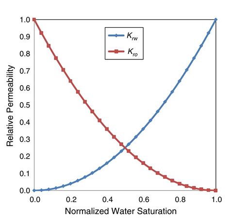 —relative Permeability Curves Objective Function