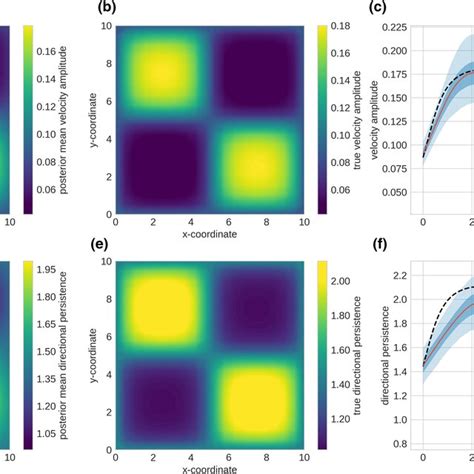 Simulation Model Inference A And B Show The Inferred Kernel