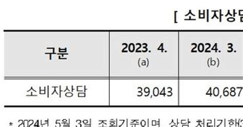 4월 소비자 상담 증가율 1위는세탁서비스 81↑