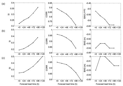 Nhess Implementation And Validation Of A New Operational Wave Forecasting System Of The