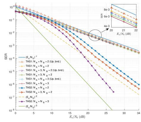 Performance Comparison Of Symbol Error Rate For The Two Tas Schemes Download Scientific Diagram