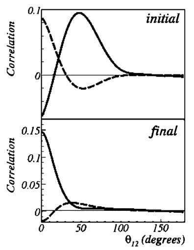 Two Body Correlation As A Function Of The Relative Angle Between The